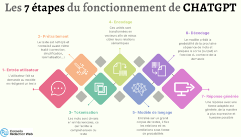 Comment fonctionne ChatGPT ? Dossier complet + Exemples | Conseils ...